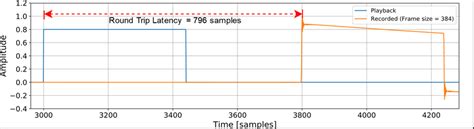 14 Round Trip Latency Measurement With A Sampling Rate Of 441 Khz And Download Scientific