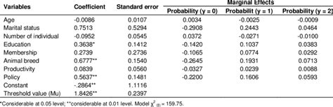 Analysis Results Of Ordered Probit Download Table
