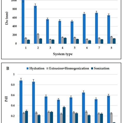 Pdf Novel Surface Modified Bilosomes As Functional And Biocompatible