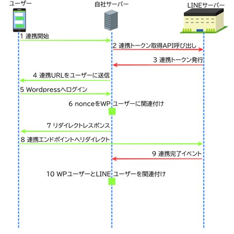 LINE Messaging APIを利用したWordPressユーザーアカウントとの連携方法 SOHO MIND