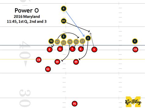 What Is Gap Blocking Vs Zone Mgoblog