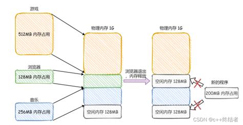 操作系统专栏1 内存管理from 小林coding