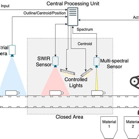 The Figure Presents The Assembly Of The Autonomous Sorting System Download Scientific Diagram