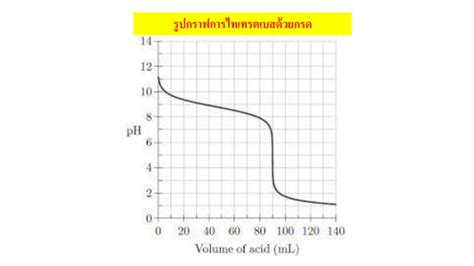 Titration Curve And Buffer Solution Pdf