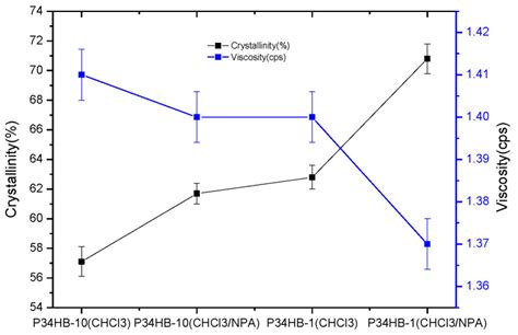 Poly 3 Hydroxybutyrate 4 Hydroxybutyrate P34hb As A Potential Polymer