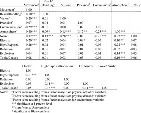Correlations Among Working Condition Variables Download Table
