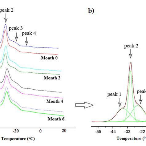 A Melting Curves Obtained From Dsc Analysis Of Cold Pressed Flaxseed