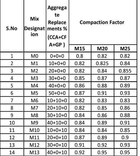 Test Results Of Compaction Factor Test For Workability