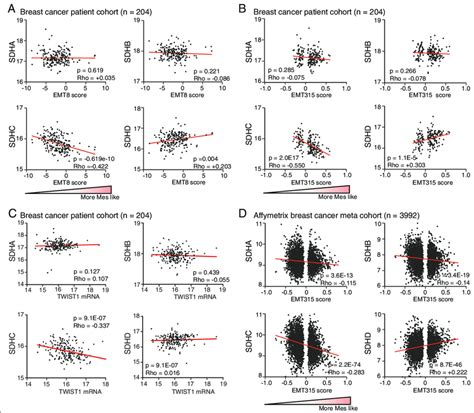 Association Between Sdh And Emt In Gene Expression Data From Breast