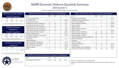 Nopd Announces Quarterly Preliminary Special Victims Division Sex Crime