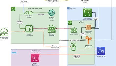 Empowering Renewable Energy End To End Solution Architecture For Wind