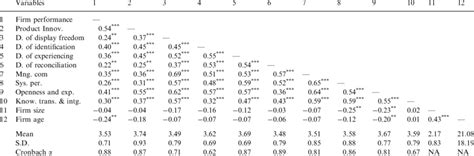 Descriptive Scales And Construct Correlations And Reliability Estimates Download Table