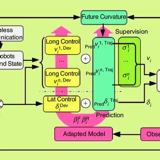 PDF Adaptable Robot Formation Control Adaptive And Predictive Formation Control Of Autonomous
