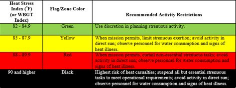 Stay Hydrated Watch Out For Flag Alerts Goodfellow Air Force Base