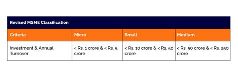 Online Msme Registration In India Procedure Benefits Eligibility Bizadvisors