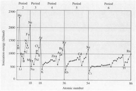 Plot Of Ionization Energies Of The Elements Vs Atomic Number