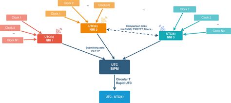What Time Is It Really The Science Behind Coordinated Universal