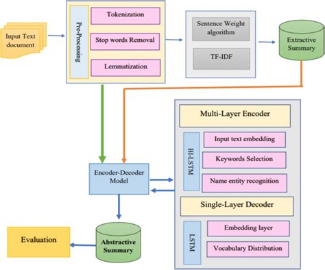 Amazon Data Science Interview Question If Youre Working With A Very