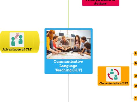Communicative Language Teaching Clt Adimen Mapa