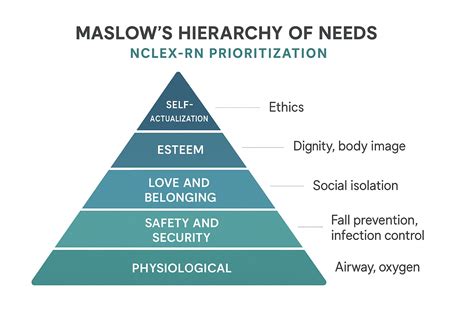 Applying Maslows Hierarchy In Nclex Rn Practice Questions