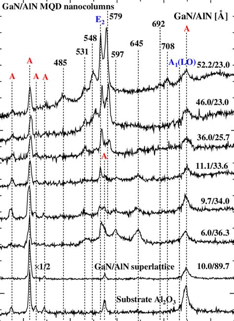 Raman Spectra Of The Ganaln Mqd Nanocolumns Grown On Al2o3 Raman