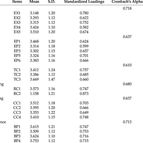 Krejcie And Morgans Table For Determining Sample Size From A Given Download Scientific Diagram
