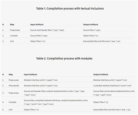 C Will Modules In C Reduce Compile Time Compared To Traditional Header Files Stack