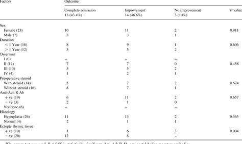 Univariate Analysis Of Factors Influencing Thymectomy For Mg A
