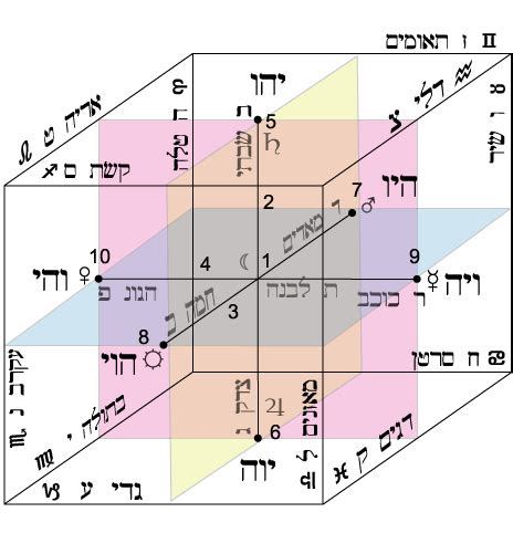 The Sepher Yetsira Sefer Yetzirah Cube Of Space Three Axes