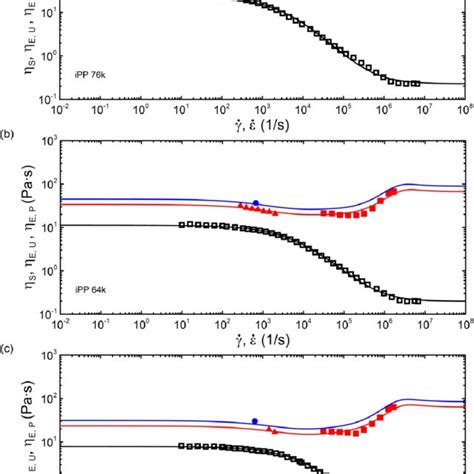 Comparison Between Measured Strain Rate Dependent Shear Open Symbols