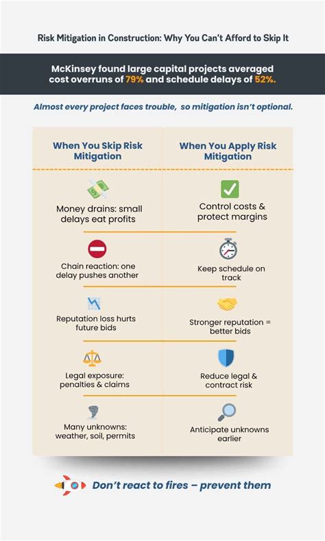 What You Must Know About The Risk Mitigation Process In Construction