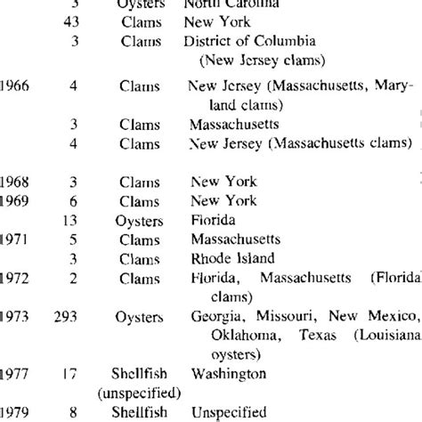 Documented Cases Of Hepatitis A Associated With Shellfish Consumption