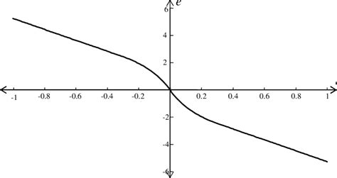 Nonlinear Constant Sliding Surface Obtained With 28 Download