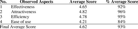 Recapitulation Of E Module Practicality Test Results Download