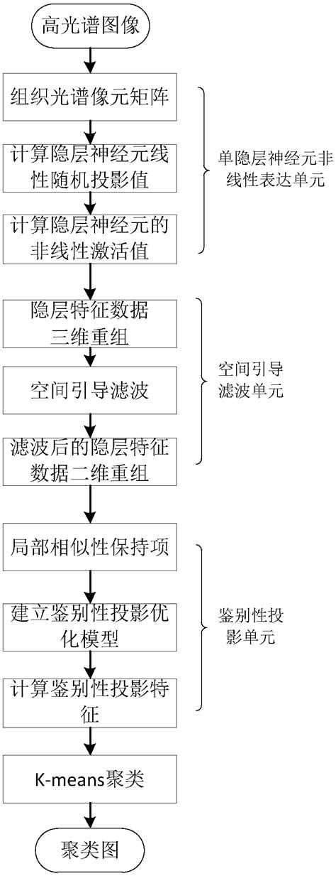 Local Similarity Preserving Based Hyperspectral Image Extreme Learning Machine Clustering Method