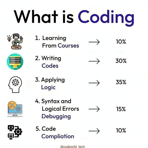 Codewild Tech On Linkedin Codewild Codewildtech Coding Fresher
