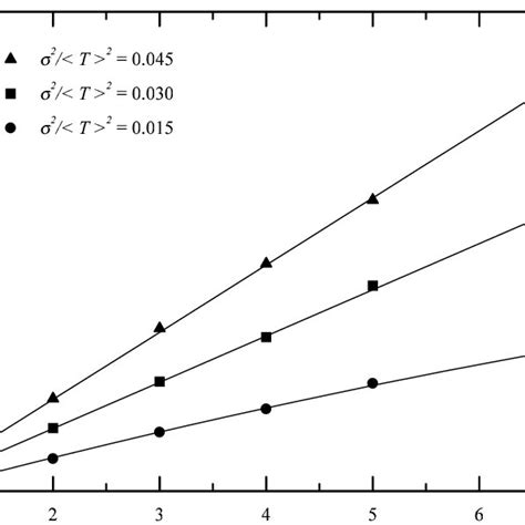 Φpt As A Function Of The Average Number Of Observed Particles For