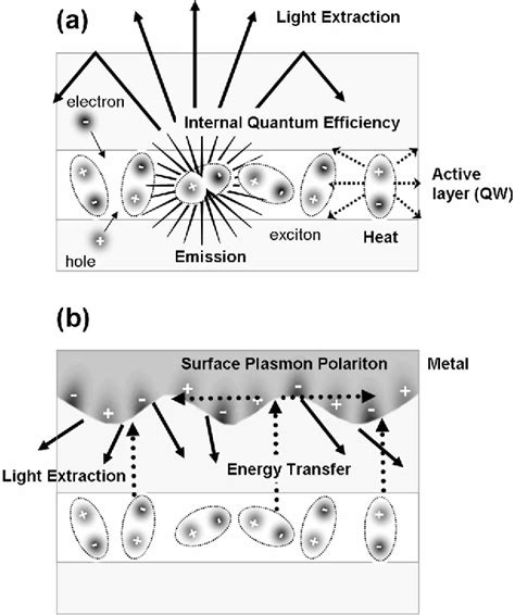Figure 9 From High Efficiency Ingan Gan Light Emitters Based On