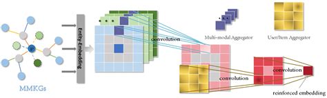 Mkgcn Multi Modal Knowledge Graph Convolutional Network For Music