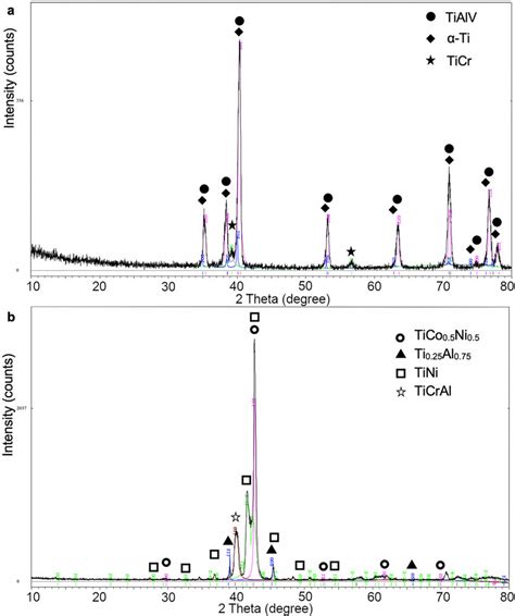 Xrd Patterns Of The Substrate A And The Coating B Download