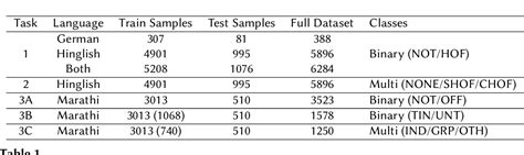 Table 1 From Multi Lingual Contextual Hate Speech Detection Using Transformer Based Ensembles
