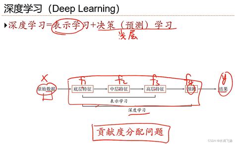 复旦大学邱锡鹏教授的《神经网络与深度学习》第一讲 绪论复旦 深度学习 Csdn博客
