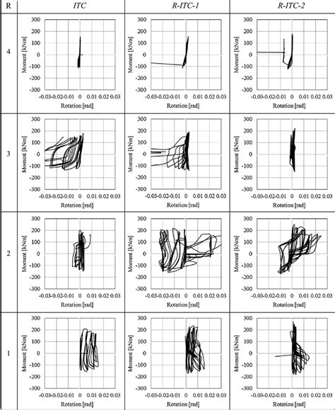Moment Rotation Curves From The Cyclic Tests Of The Industrial Type Download Scientific Diagram