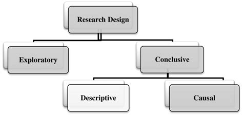 1 Basic Research Designs Download Scientific Diagram