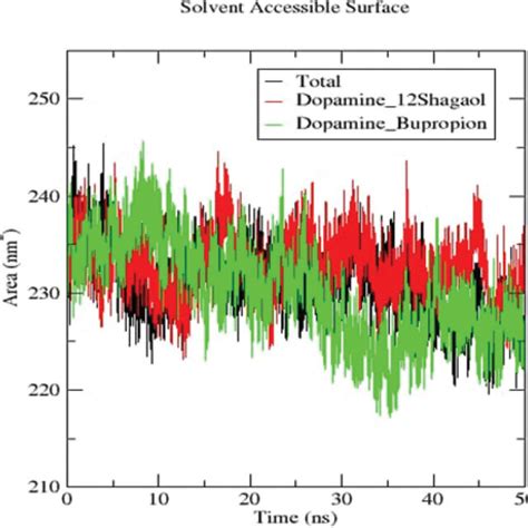 Solvent Accessible Surface Area Sasa D2 Dopamine Receptor When