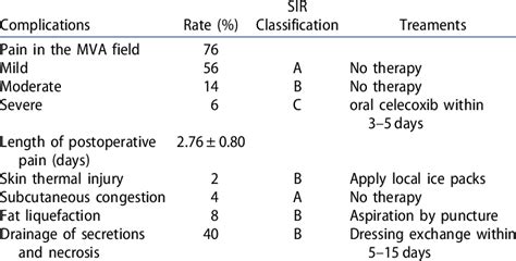 Complications Of Sir Classification System And Treaments Download