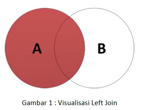 Perbedaan Serta Penerapan Left Inner Join Dalam Structured Query Language Rajawali Adikarya