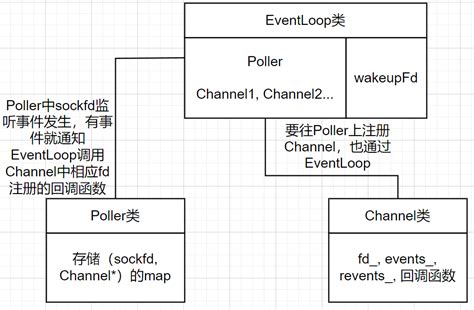 基于reactor模型的高性能网络库为什么重构muduo不用boost Csdn博客