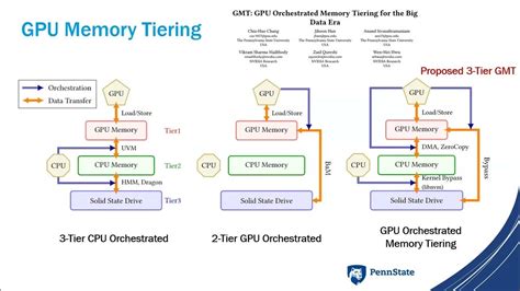 Asplos24 Lightning Talks Session 8b Gmt Gpu Orchestrated Memory Tiering For The Big Data