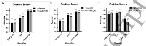 Average Classification Accuracies N3 With The Desktop Sensor A